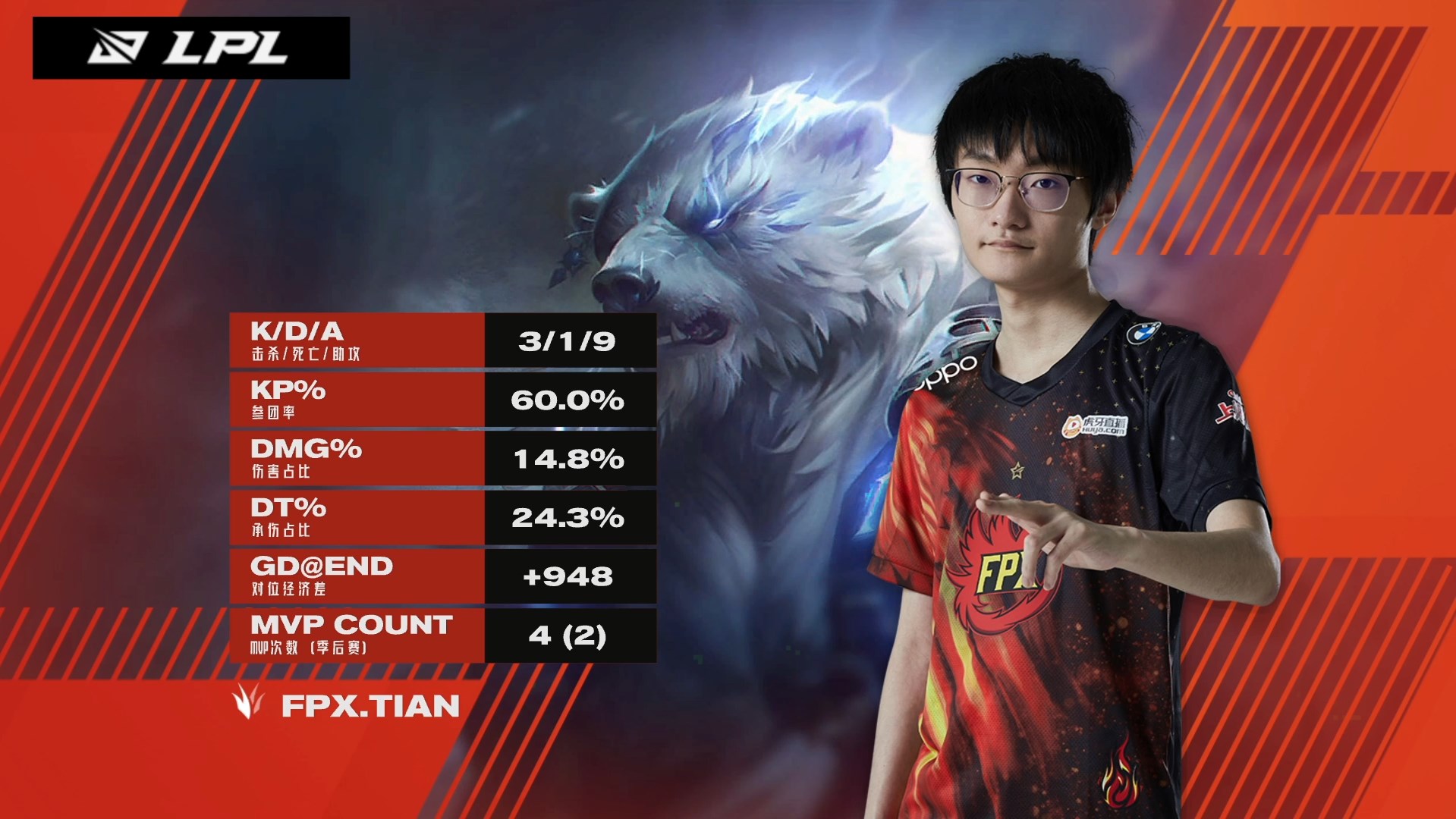 LPL: Tian está de vuelta y avanza en playoffs con FPX - Prensa Esports